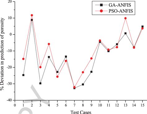 Comparisons Of Two Approaches In Terms Of Deviation In Predictions Of