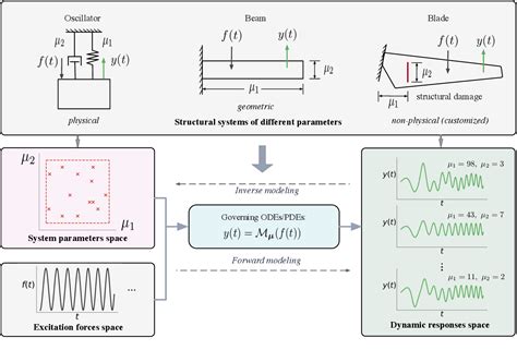 Figure 1 From Parameter Estimation Of Structural Dynamics With Neural