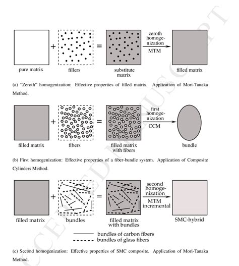 Homogenization Of An Smcsmc Hybrid Composite Multiscale Hierarchical