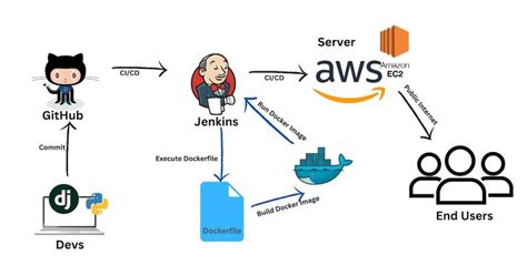 Cicd Cicdpipeline Devops Django Aws Docker Jenkins