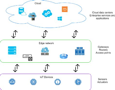 figure 1 from actor model in the iot network edge for creating distributed applications using