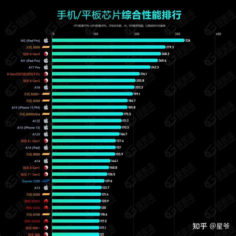 2025年手机处理器性能排行榜，手机cpu性能天梯图