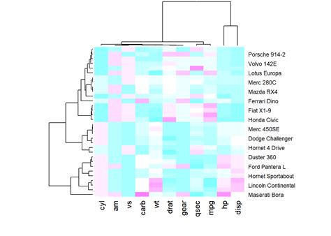 R Data Visualisation Heatmaps Uq Library Technology Training