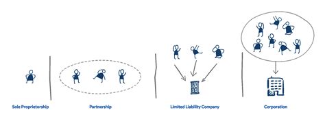 Unsure Of Various Business Entities Come Lets Understand Fireflies Legal Llp