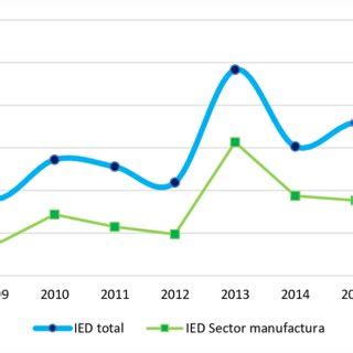 Fuente elaboración propia con datos de INEGI 2019 Download