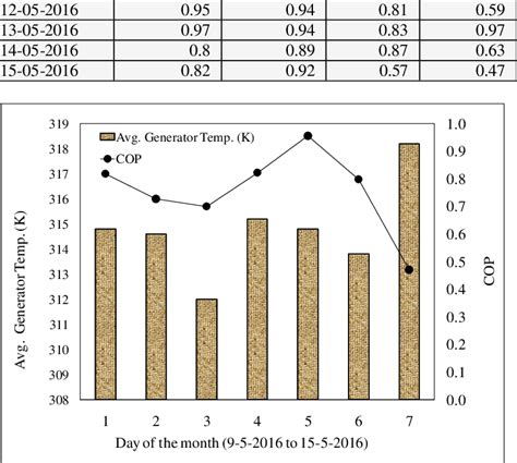 Variation Of Cop With Respect To The Generator Temperature Download