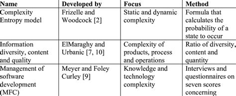 Summary Of Complexity Methods And Measurements Found In Literature
