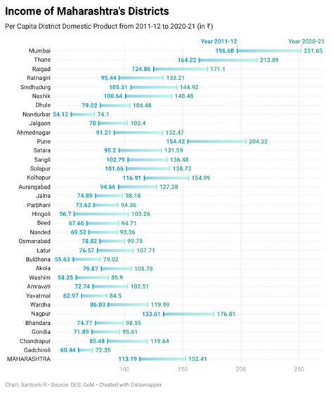 District Wise Analysis Of Maharashtras Economy Rmaharashtra
