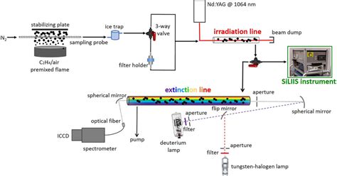 Experimental Set Up For Extinction And Laser Induced Incandescence