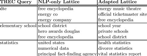 a sample of nlp only and adapted lattice query suggestions download table
