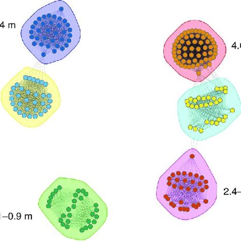 Layout Of Six Clustered Modules In The Microbial Cooccurrence Networks