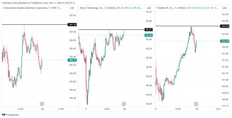 NYSE IBM Chart Image By Millerboy12345 TradingView