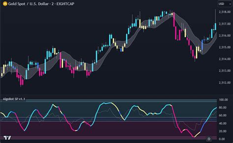 Algobot Stochastic Pop Advanced Trading Indicator For Tradingview