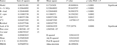 Anova Of Frictional Coefficient Download Scientific Diagram