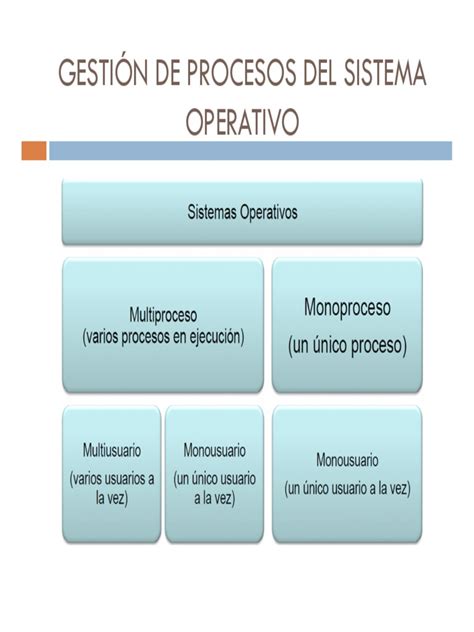 gestión de procesos del sistema operativo pdf proceso computación