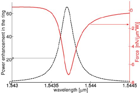 The Force In An Asymmetric Mrr System As A Function Of The Wavelength