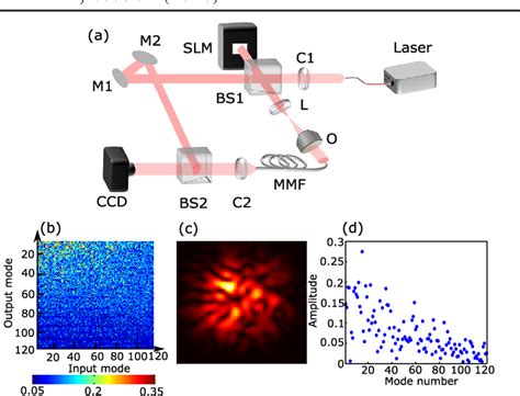 Figure 1 From Spatiotemporal Control Of Light Transmission Through A Multimode Fiber With Strong