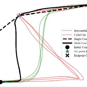 Encoding In Multiple Coordinates Solid Black Compared To Encoding Download Scientific Diagram