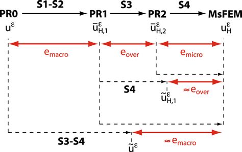 Illustration Of The Strategy Used To Define Indicators On Each Error