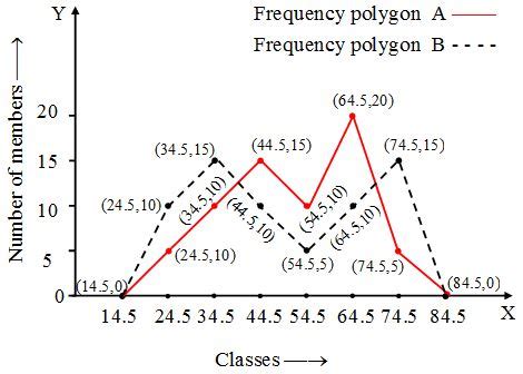 What Is The Frequency Polygon A Plus Topper Https Aplustopper Com Frequency Polygon