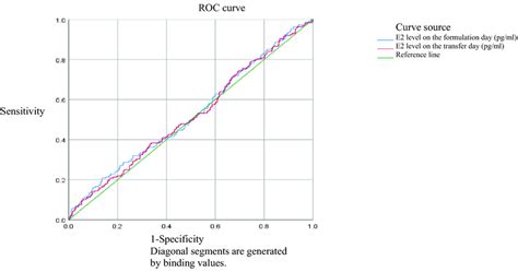 Correlation Analysis Between Clinical Pregnancy And Serum E2 Level