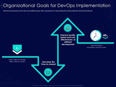 Devops Strategy Formulation Document It Organizational Goals Implementation Ppt Picture