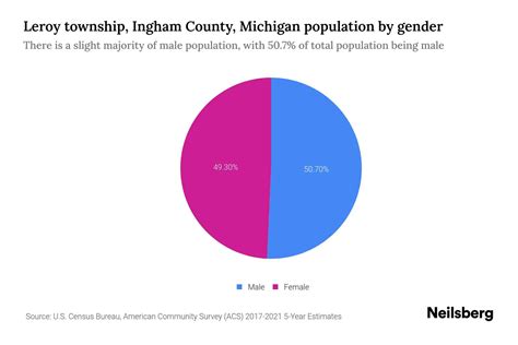 Leroy Township Ingham County Michigan Population By Gender 2023