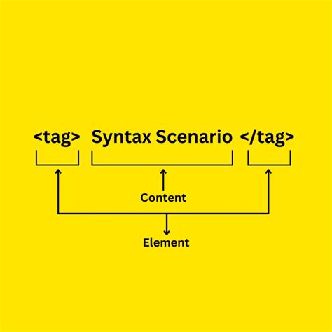 Basic Html Tags Explained With Visuals Syntax Scenarios