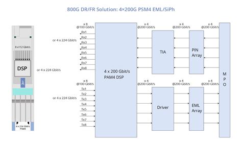 Exploring 800g Optical Transceiver Technologies And Applications