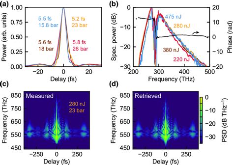 A Temporal And B Spectral Profiles Of The Pulses At The Output Of Download Scientific