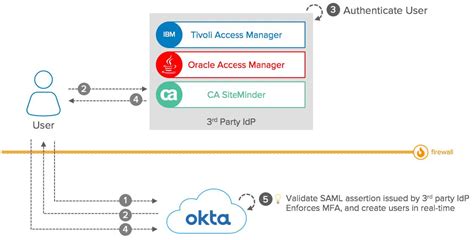 Integration Patterns For Legacy Applications Okta