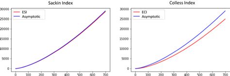 the exact and asymptotic values of the expected sackin left and
