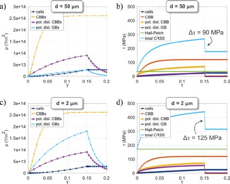 Evolution Of Ac Dislocation Densities And Of Bd Critical Resolved Download Scientific