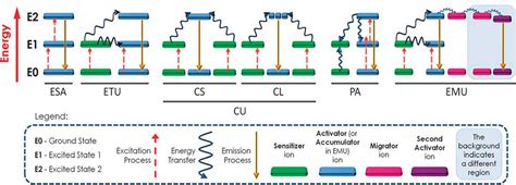 Upconversion Nanoparticle‐assisted Photopolymerization Wang 2020