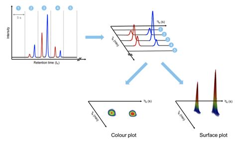 How To Slice A D Line Plot To Create A D Surface Plot Or Contour Plot Python Stack Overflow