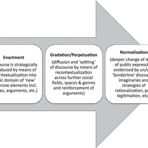 Pdf Discursive Shifts And The Normalisation Of Racism Imaginaries Of