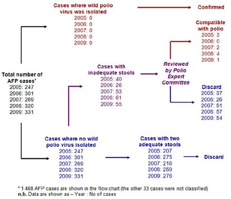 Flow Chart Showing The Virological Classification Of Afp Cases Reported Download Scientific