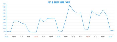 핫 키워드 테크윙에 대한 우리 세대의 관심 2024년 3월 25일에 랭키파이가 분석한 실제 비율은 스타데일리뉴스