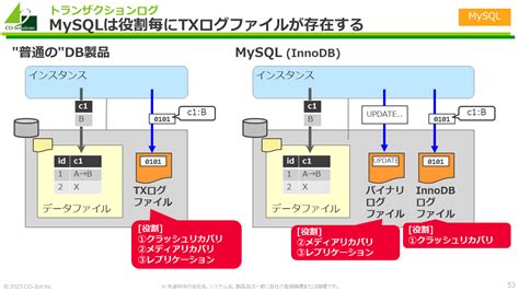 12 6 dbts2023 「主要4種データベース製品（oracle、mysql、postgresql、ms sql server）の相違点比較と異種データベース製品活用における課題と解決