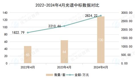 中标金额近3000万元 4月光谱仪中标数据盘点 上海美析仪器有限公司