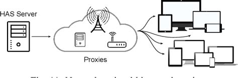 Figure 11 From A Survey On Bitrate Adaptation Schemes For Streaming Media Over Semantic