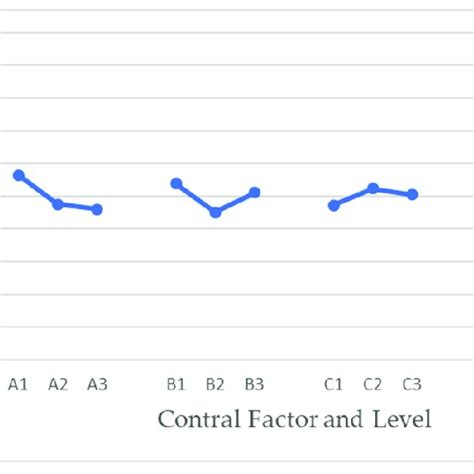 Main Effects Of S N Ratio For Multiobjective Optimization Download
