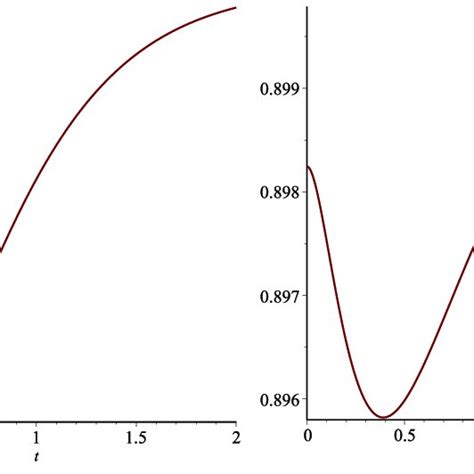 The Residual Tsallis Entropy Of Order α 05 Left Panel And α 2