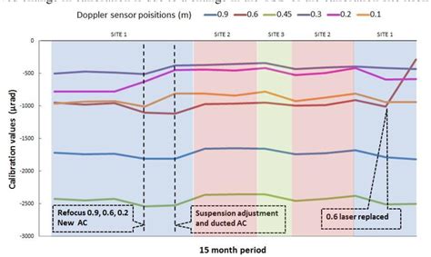 Figure 1 From Traffic Speed Deflectometer In Australia Semantic Scholar