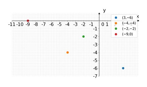 Solved The Points N3 6 O 2 2 P 90 And Q 4 4 Form