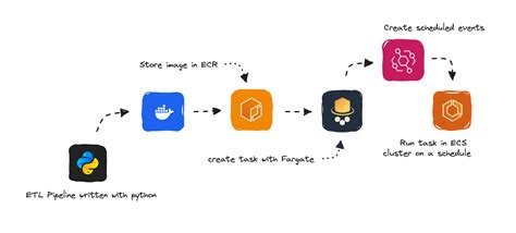 deploy long running etl pipelines to ecs with fargate towards data