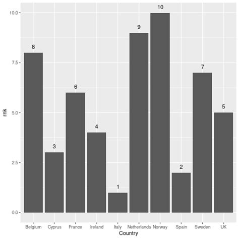 R Add Rank To Histogram Stack Overflow