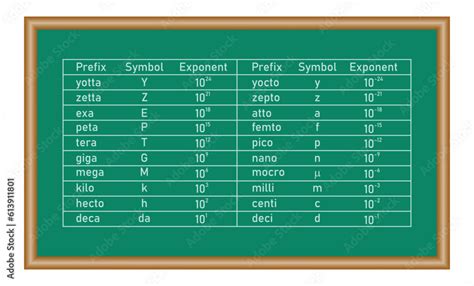 Unit Prefixes Table Symbol And Exponent Physics Resources For Teachers And Babes Stock