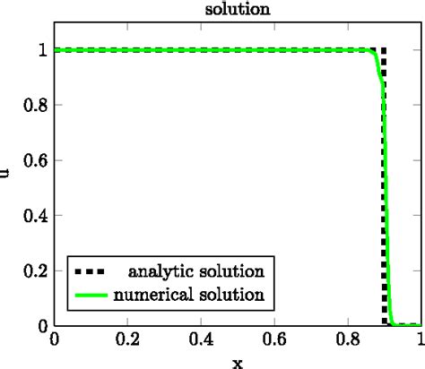 Figure 1 From On Finite Element Method Flux Corrected Transport