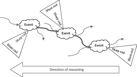 10 Systemic Accident Model Adapted From Hollnagel 2004 Download
